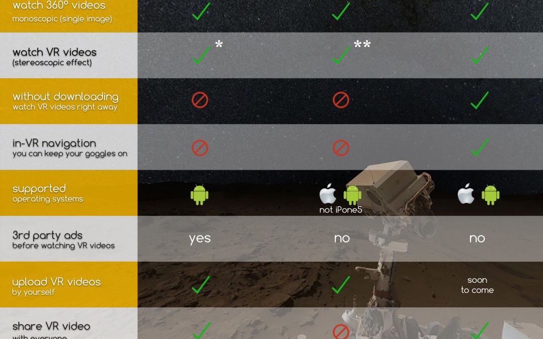 Mobile platforms for VR Video - Experience and Share Virtual Reality on ...
